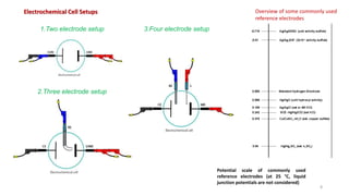 Basics of Electrochemistry and Electrochemical Measurements | PPTX