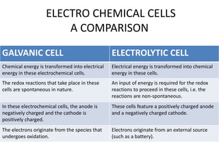 Electrochemistry PPT class 12 CBSE BOARD | PPTX