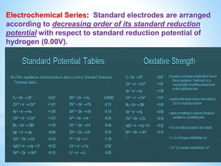 Electrochemistry B Sc III-SEM-VI | PPTX