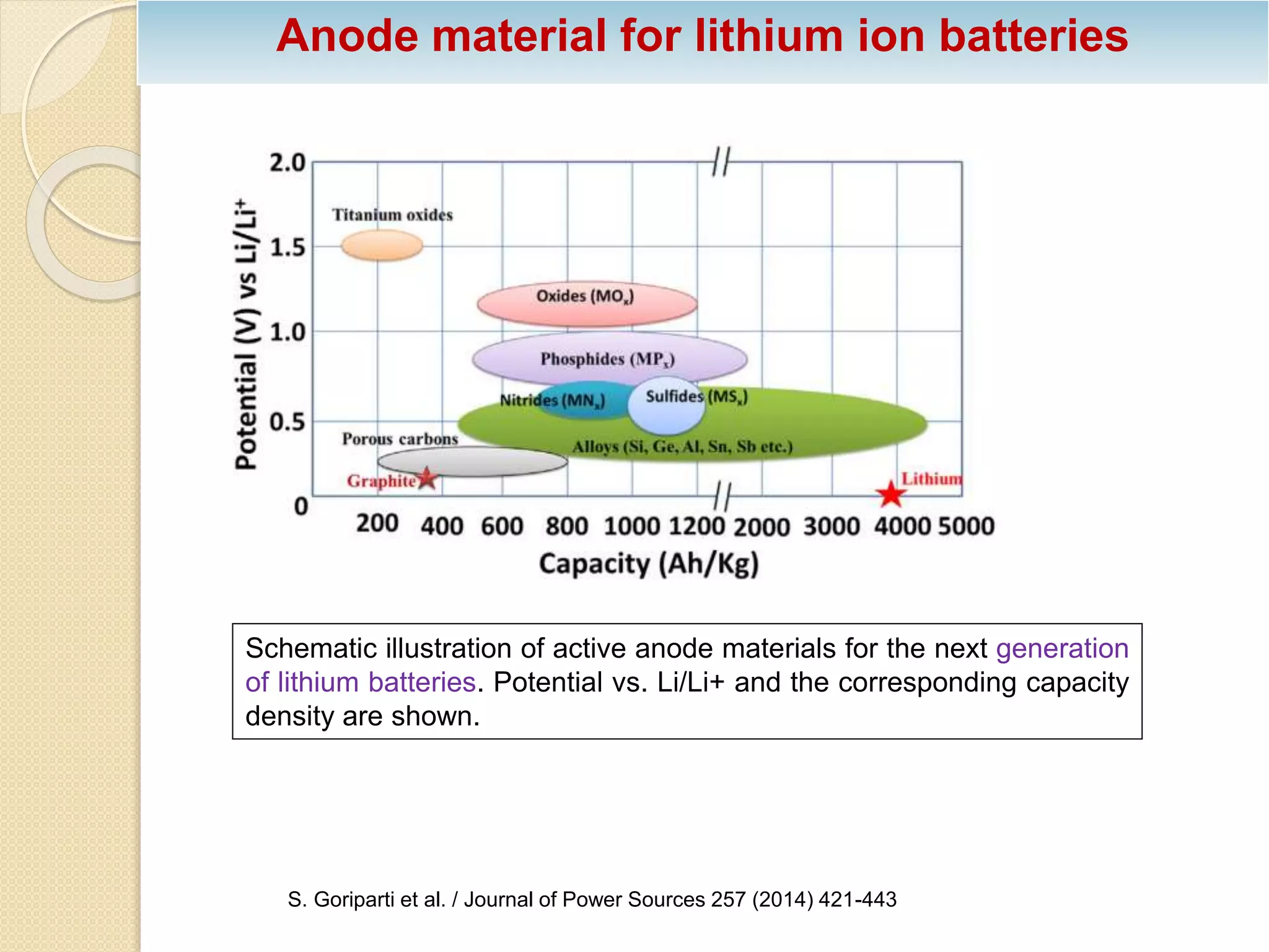 Electrochemistry of Lithium ion Battery | PPTX