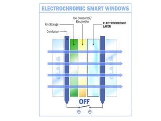 Structural Glazing System- Electrochromic (“Smart Glass”) Facade ...