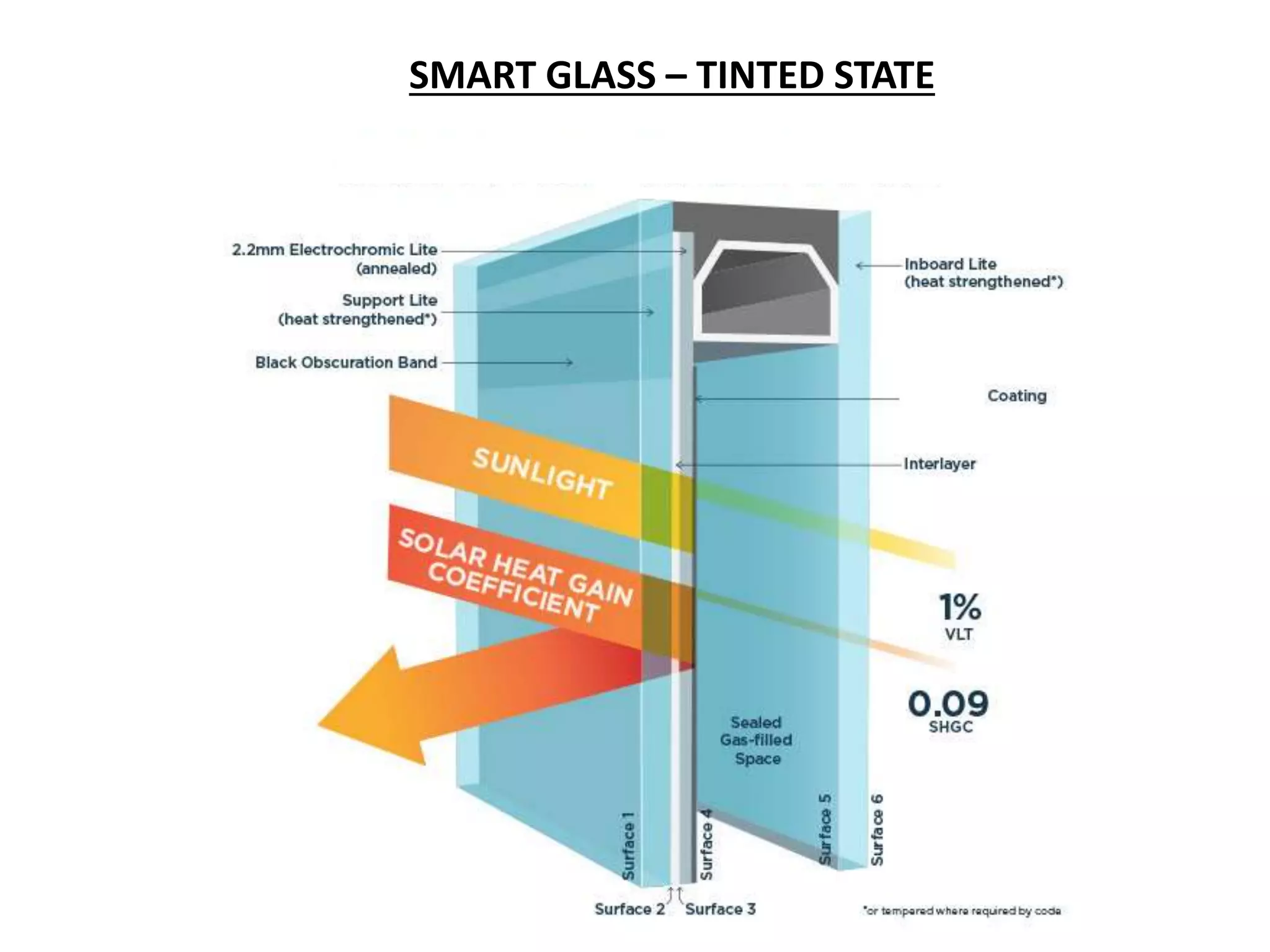 Structural Glazing System- Electrochromic (“Smart Glass”) Facade ...