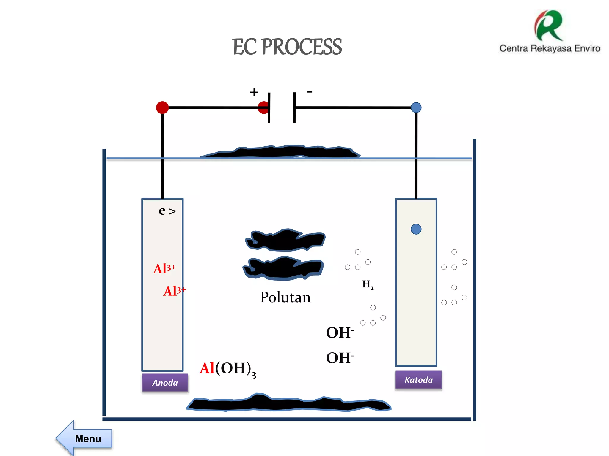 Electro coagulation EC Electrocoagulation for Waste Water Treatment (WWTP) | PPTX