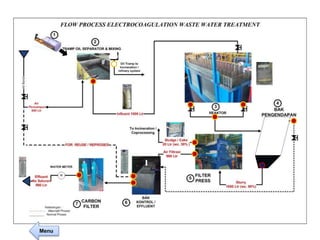 Electro coagulation EC Electrocoagulation for Waste Water Treatment (WWTP) | PPTX