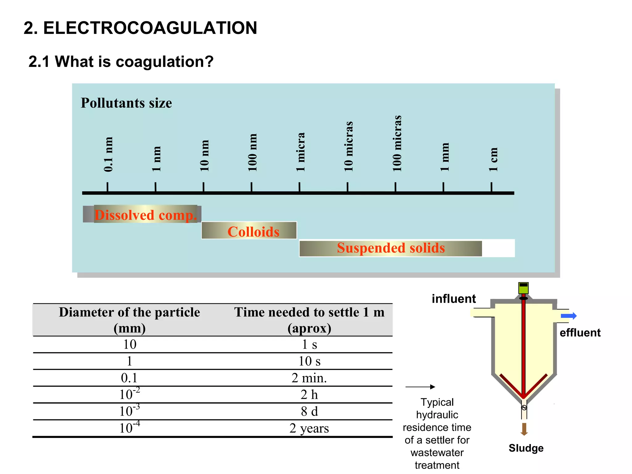 Electrocoagulation electrooxidation | PPS