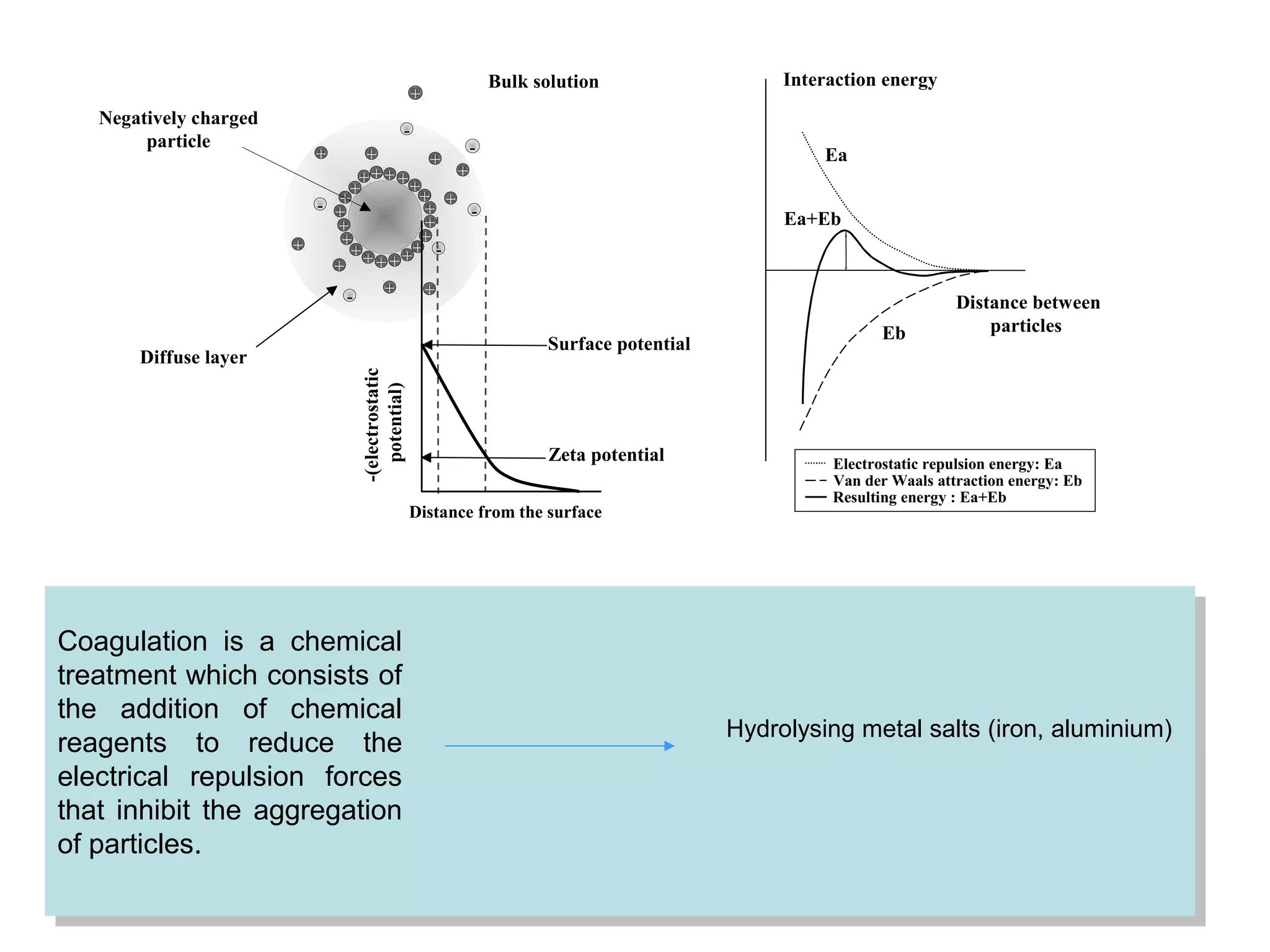 Electrocoagulation electrooxidation | PPS