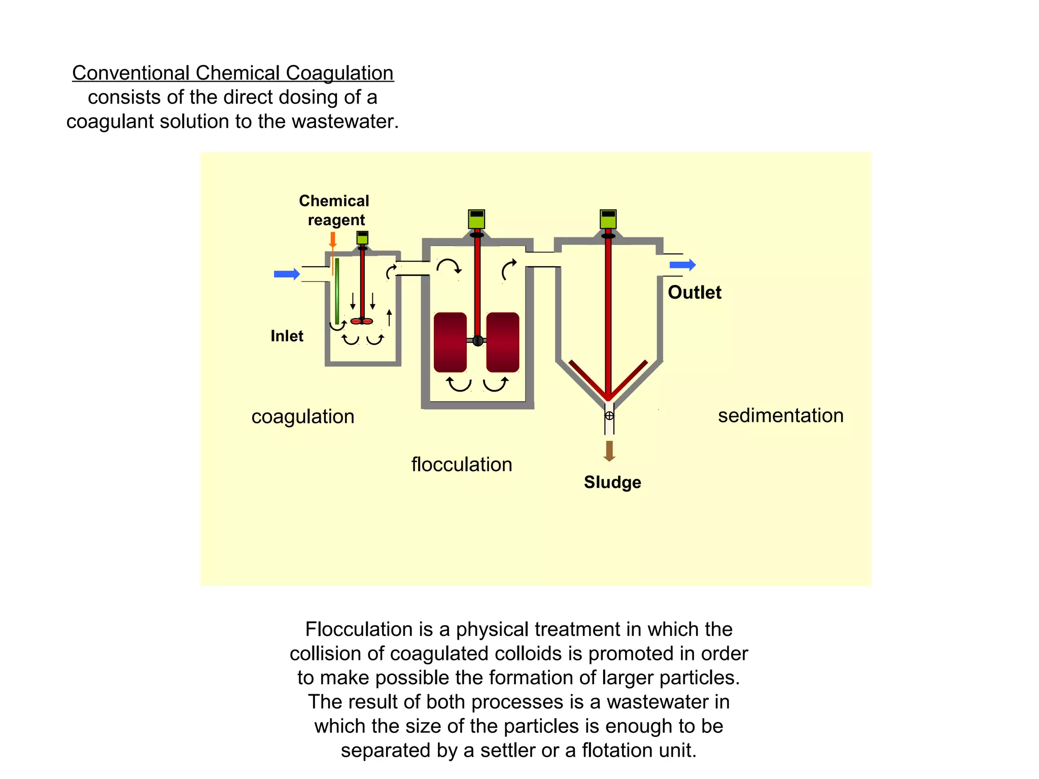 Electrocoagulation electrooxidation | PPS