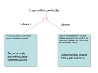 Electrocoagulation electrooxidation | PPS