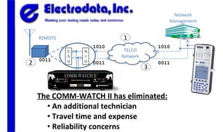 Electrodata: COMM-WATCH II | PPT | Computer Networking | Computing