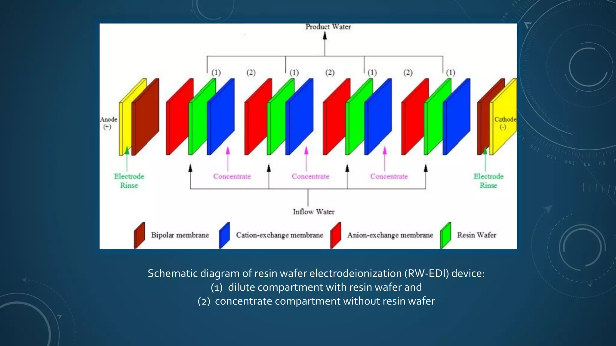 Electrodeionisation (edi) | PDF