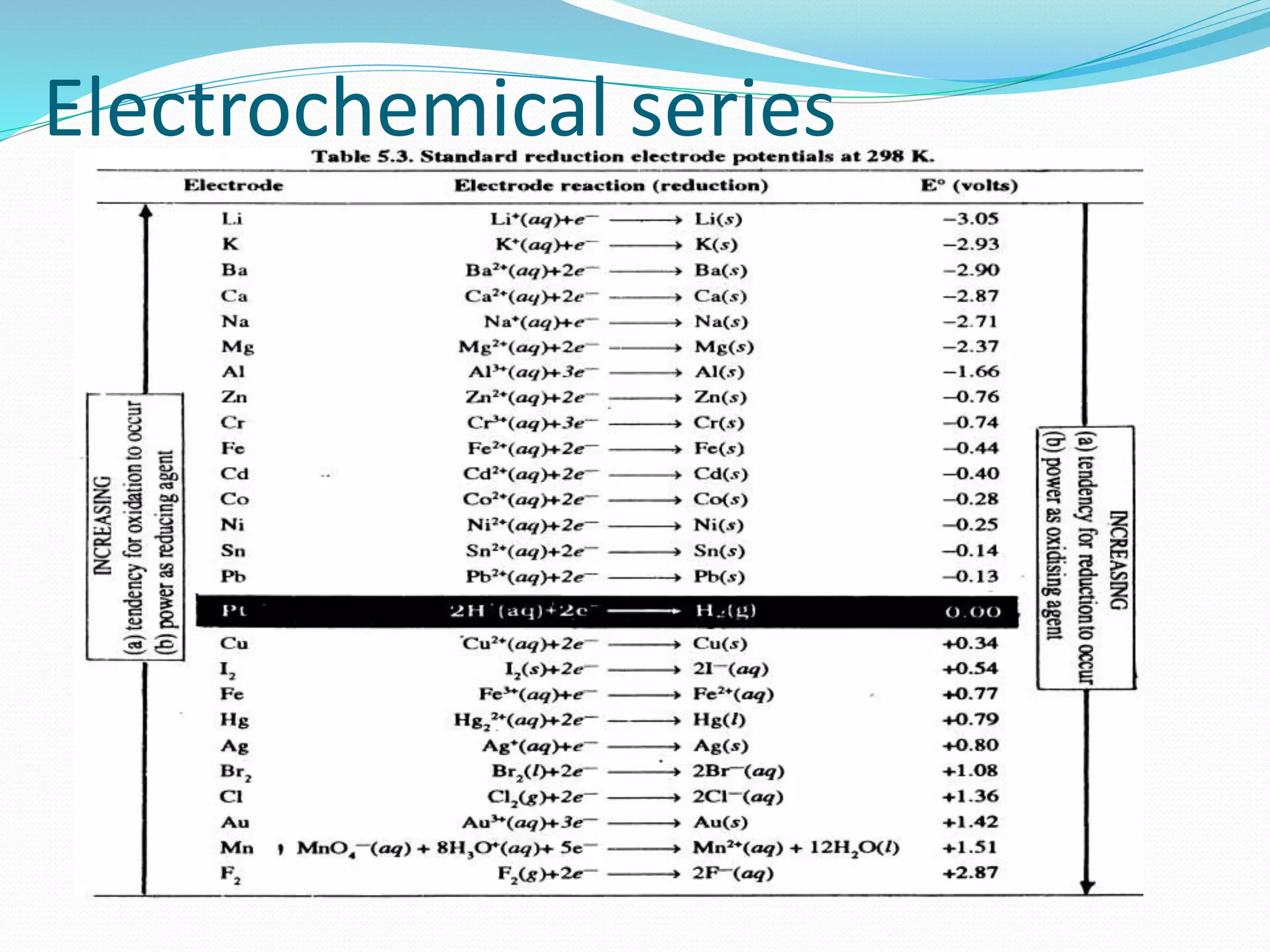 Electrode potential and its applications | PPTX