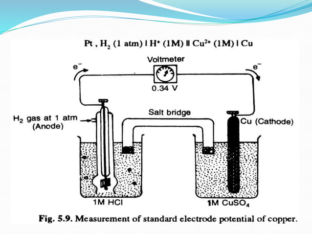 Electrode potential and its applications | PPTX