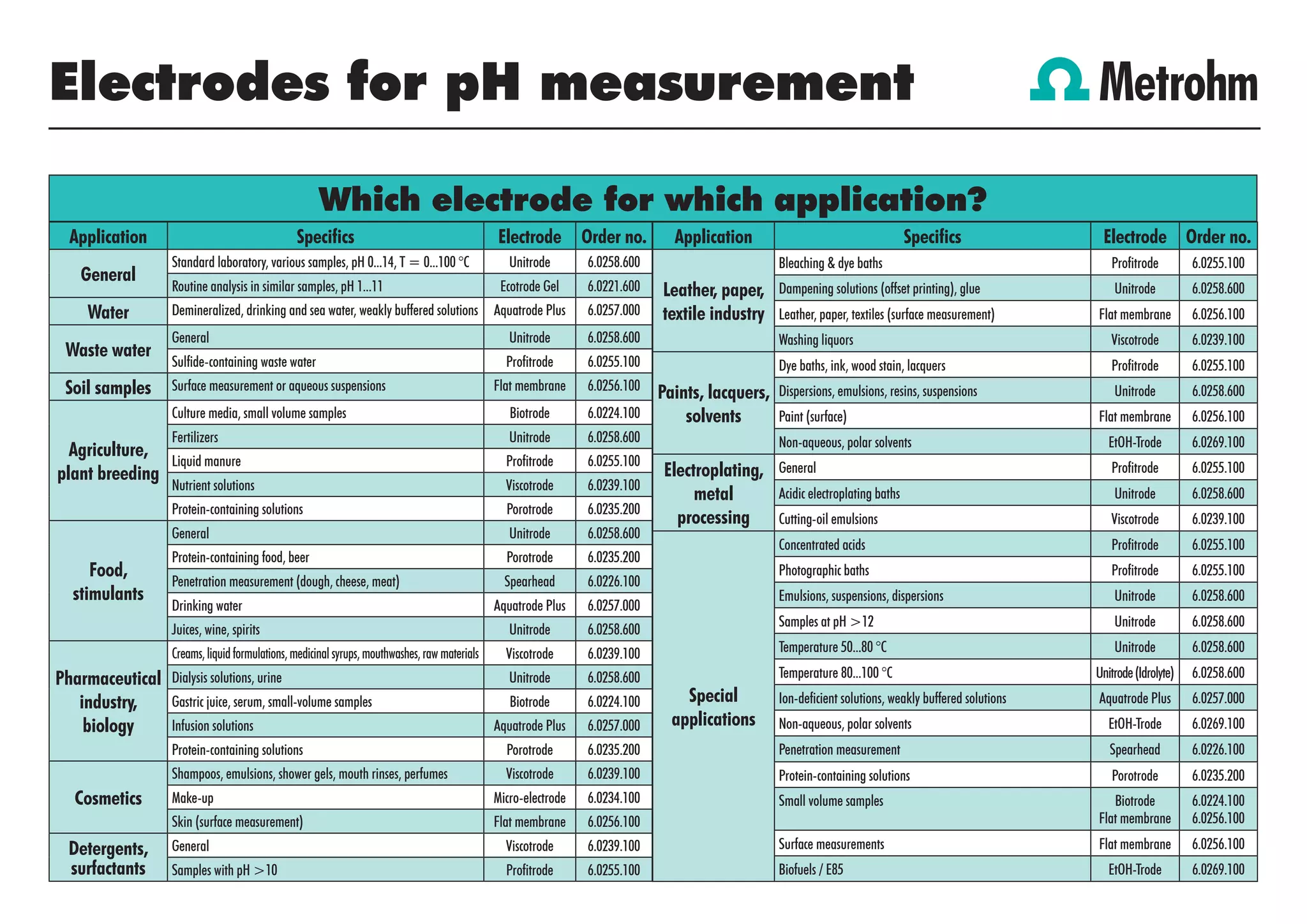 Electrodes for titration | PDF
