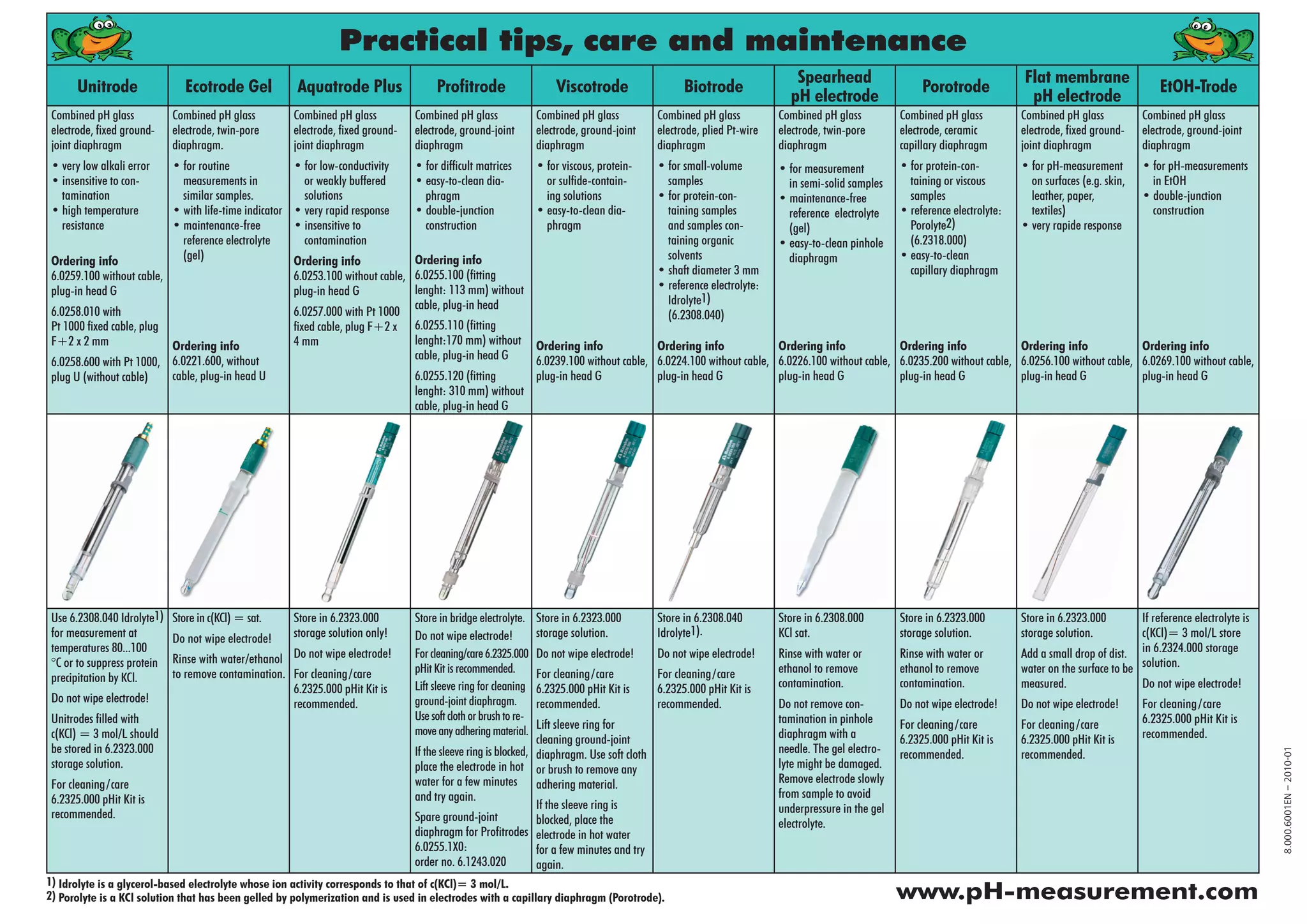 Electrodes for titration | PDF
