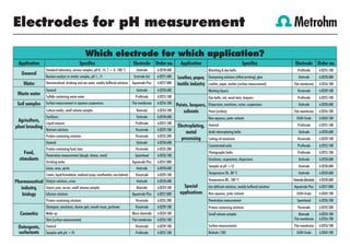 Electrodes for titration | PPT