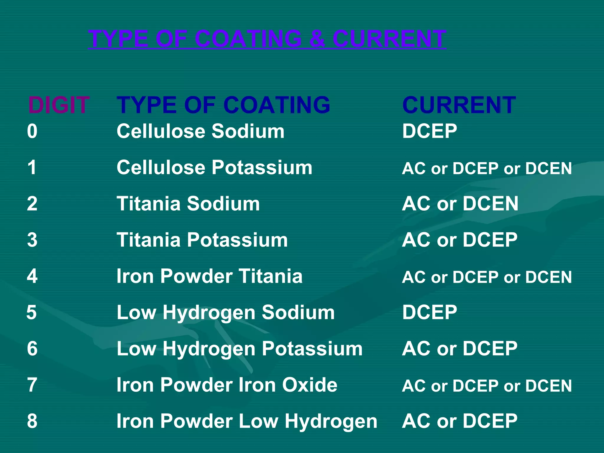 Electrode & welding defects | PPT