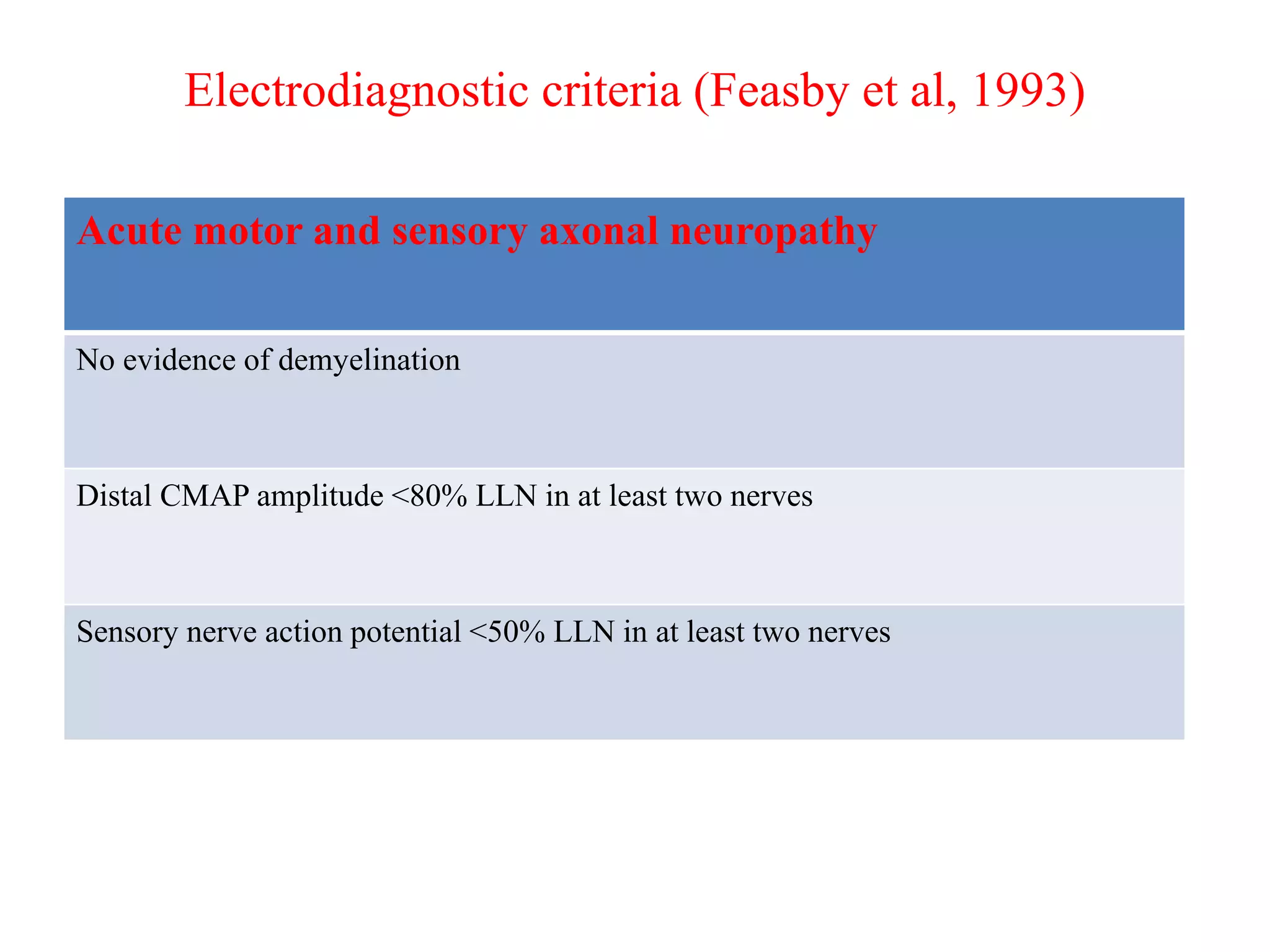 Electrodiagnosis in gbs | PPTX