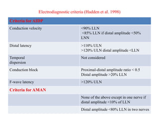 Electrodiagnosis in gbs | PPTX