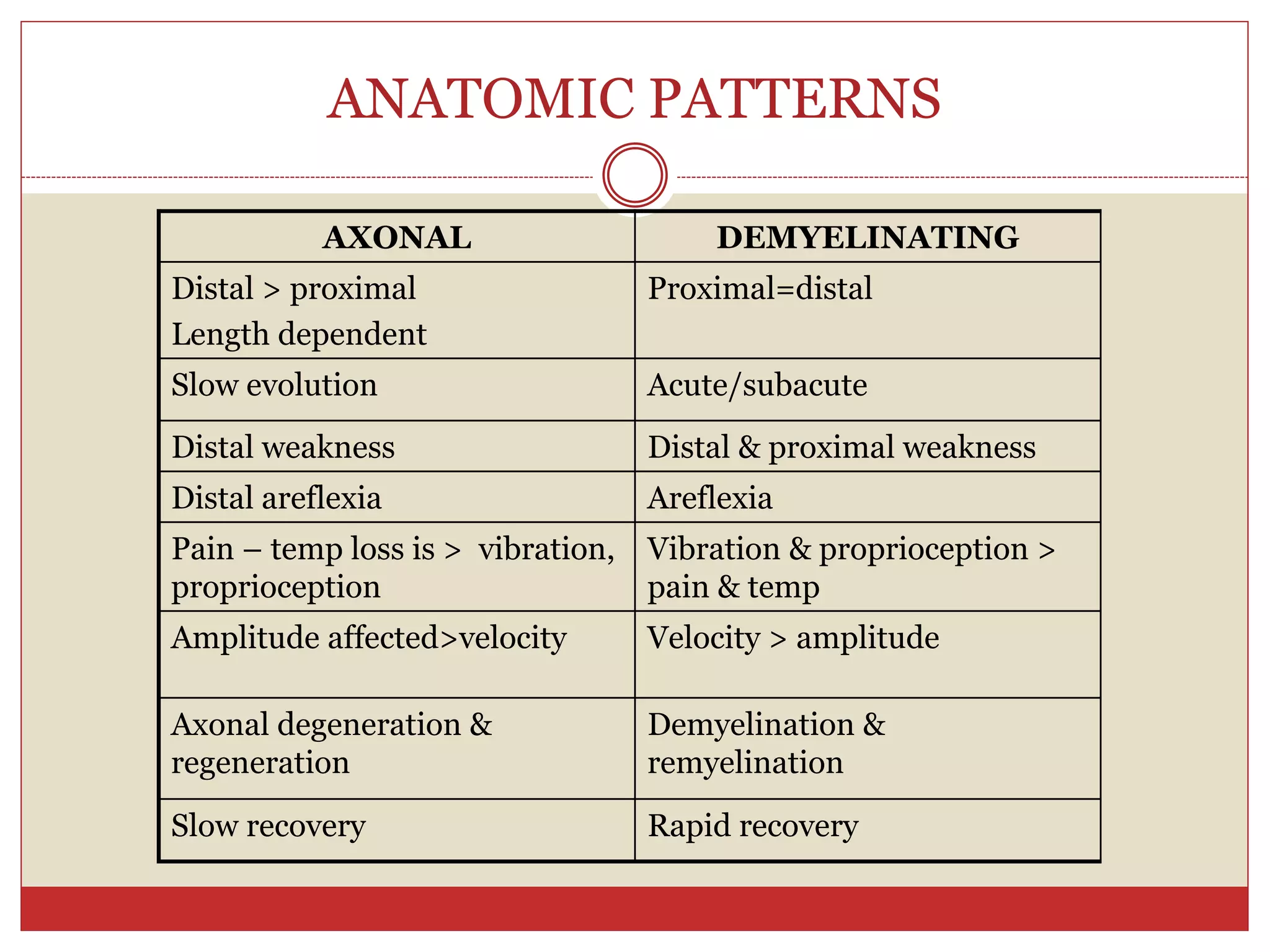 Electrodiagnostic approach to peripheral neuropathy | PPTX