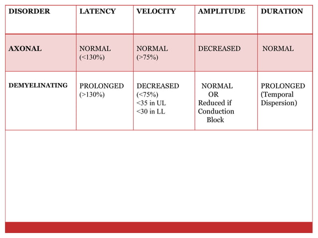 Electrodiagnostic approach to peripheral neuropathy | PPTX | Brain and ...