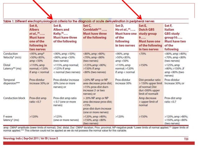 Electrodiagnostic approach to peripheral neuropathy | PPTX | Brain and ...