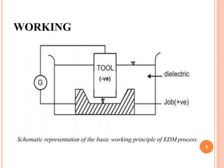 ELECTRO_DISCHARGE_MACHINING_EDM.pptx