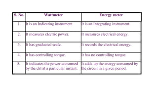Electrodynamometer | PPTX
