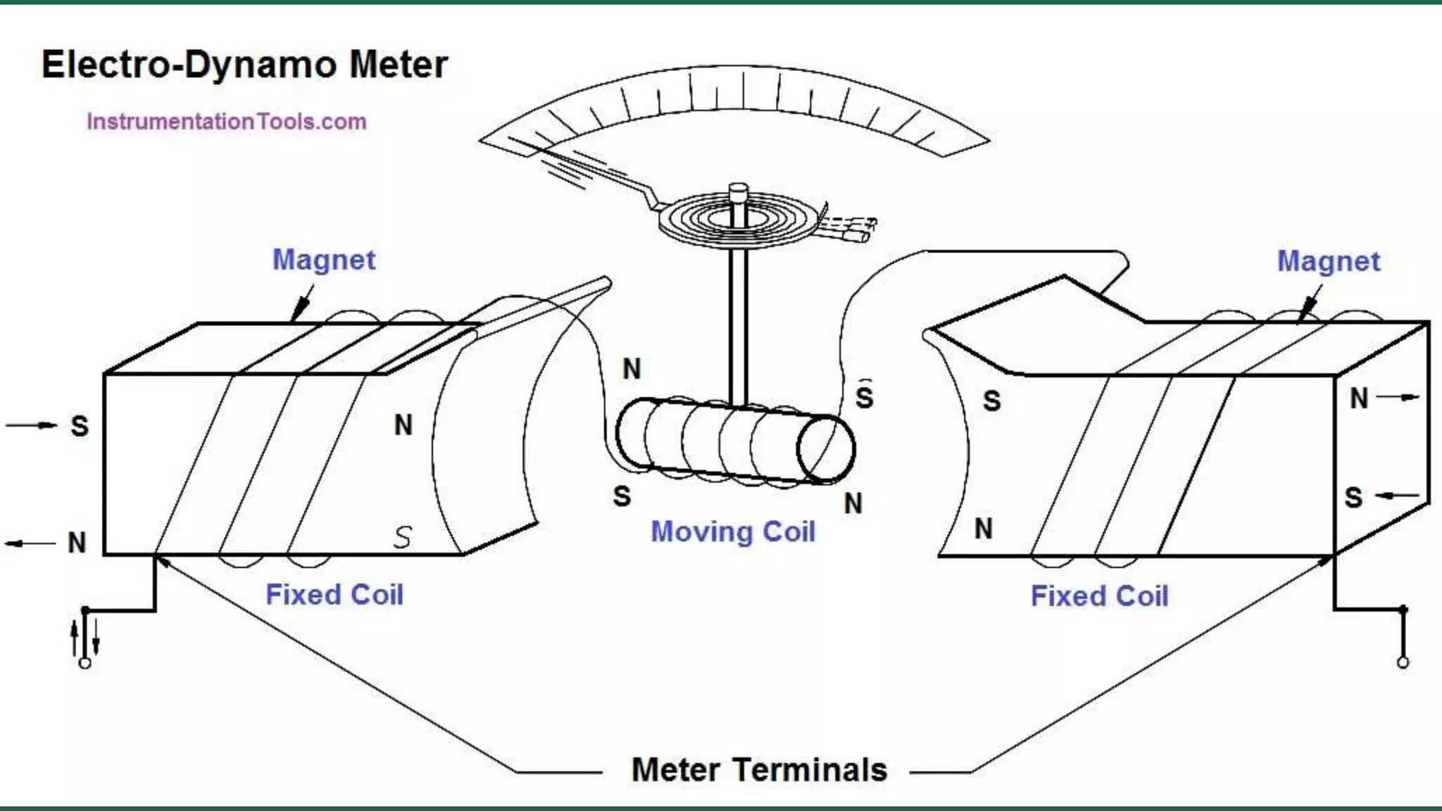 Electrodynamometer type instrument.pptx