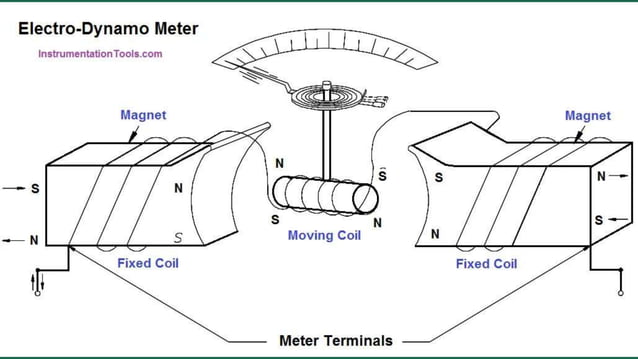 Electrodynamometer type instrument.pptx
