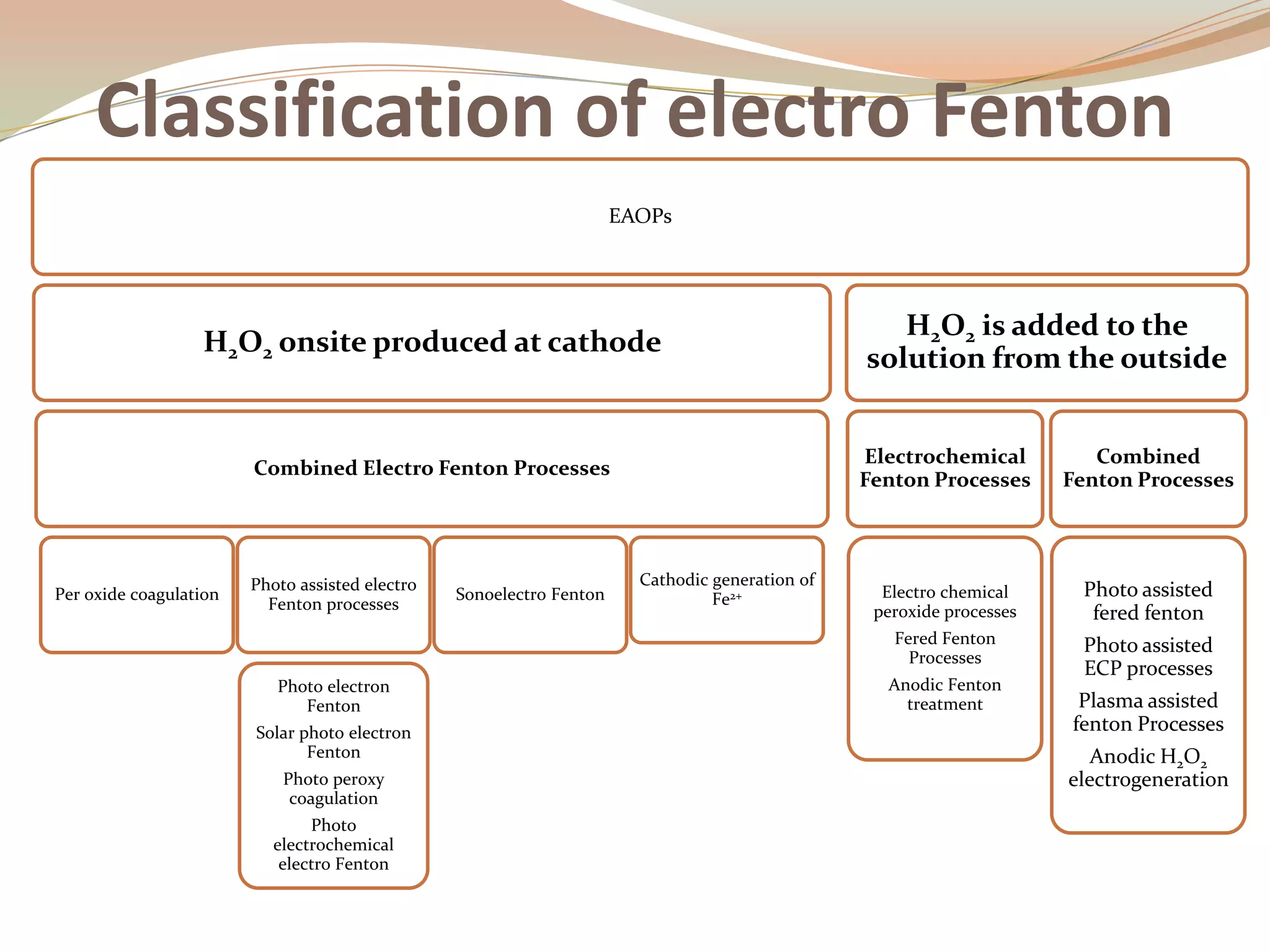 introduction and advancement Electro fenton processes for waste water treatment | PPTX