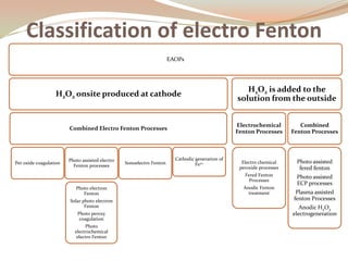 introduction and advancement Electro fenton processes for waste water treatment | PPTX