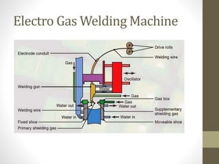 Electro gas welding | PPTX