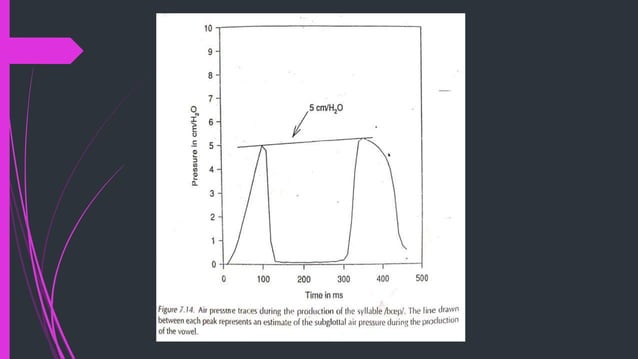 Electroglottography & Inverse Filtering Procedures | PPTX