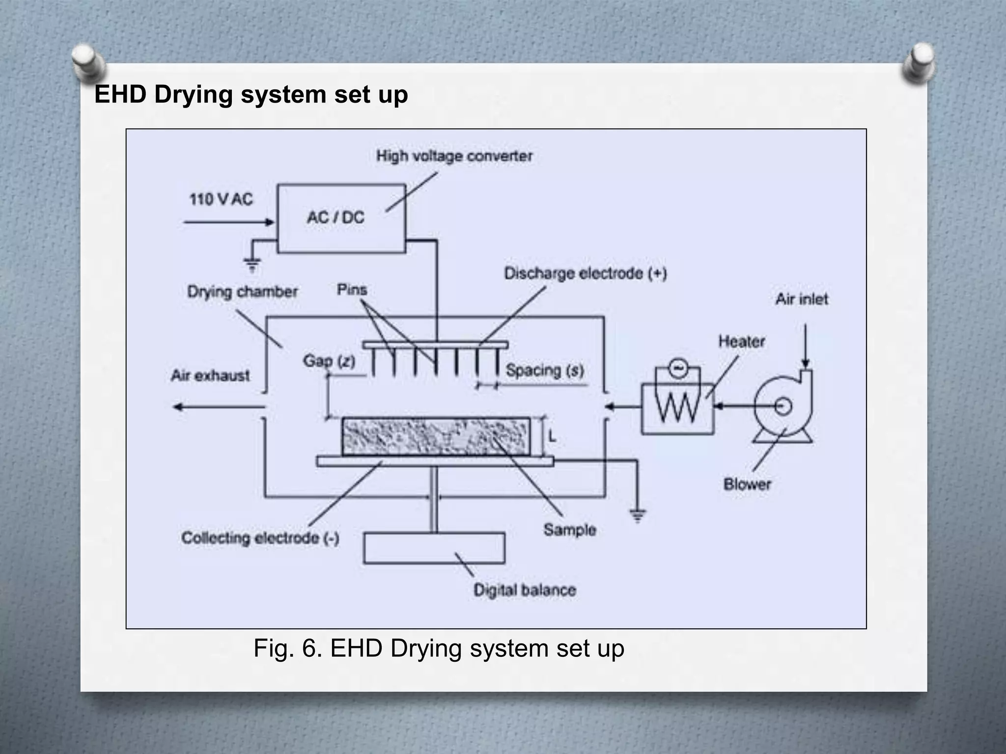 Electrohydrodynamic drying | PPTX