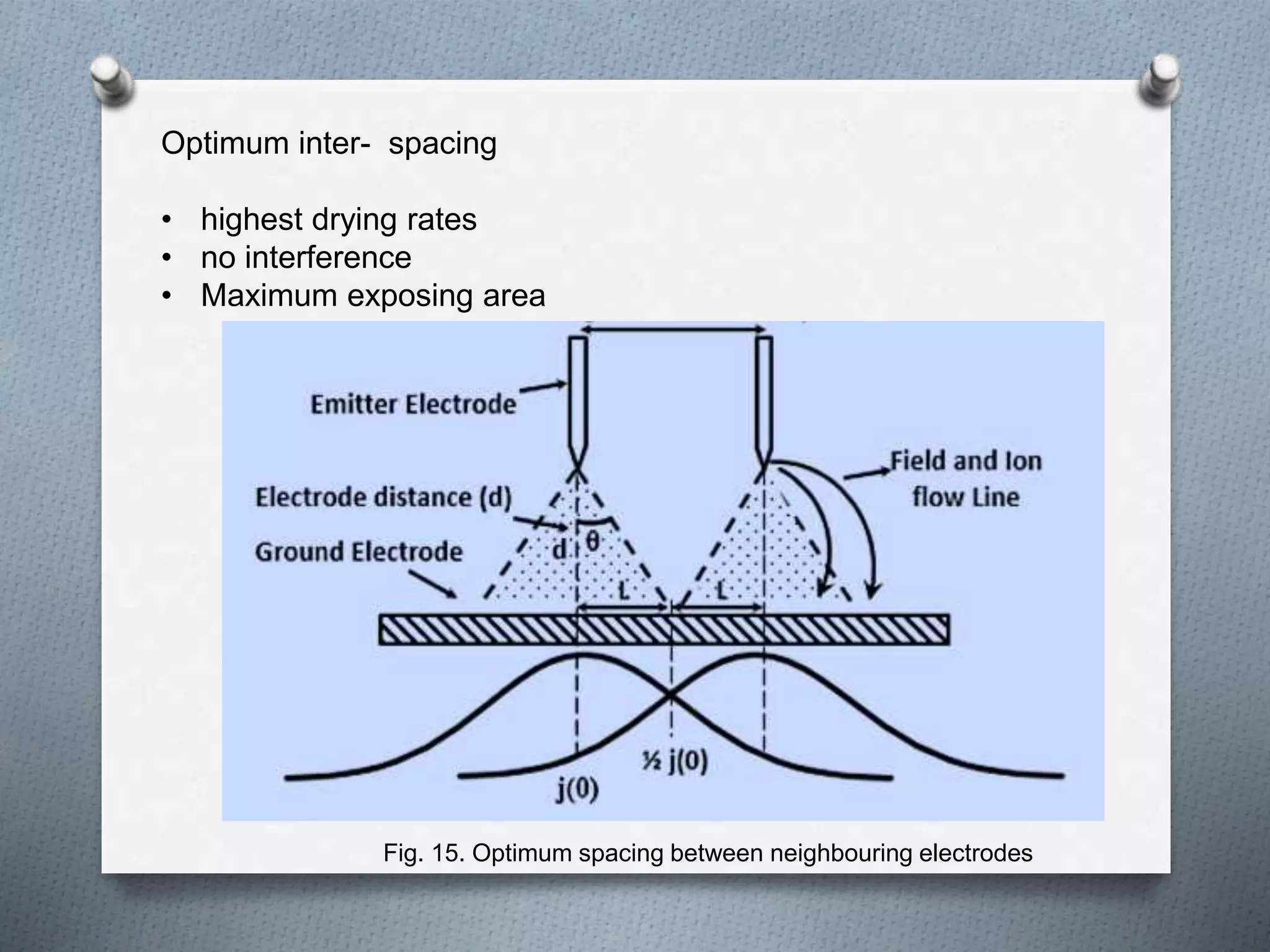 Electrohydrodynamic drying | PPTX