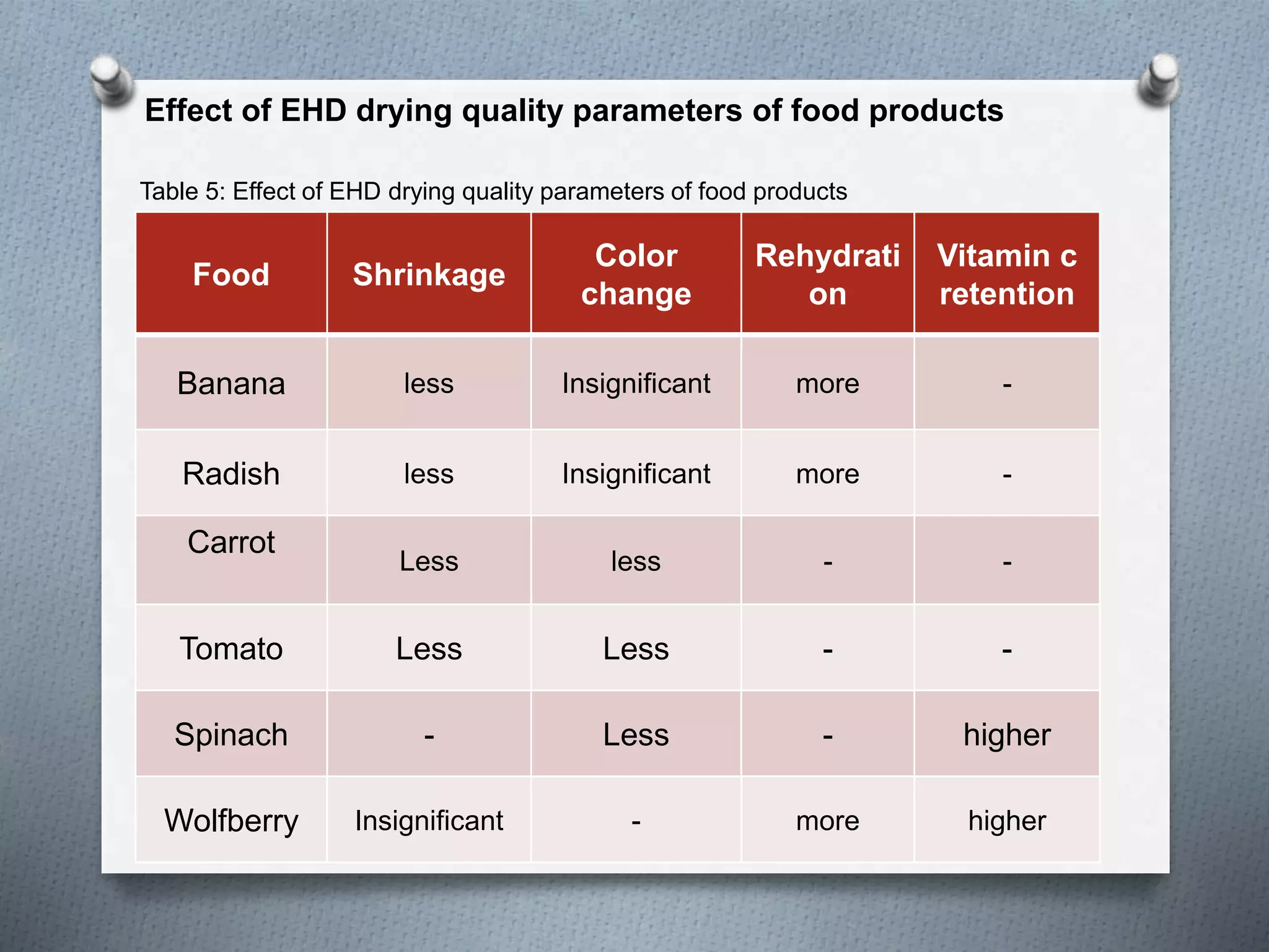 Electrohydrodynamic drying | PPTX