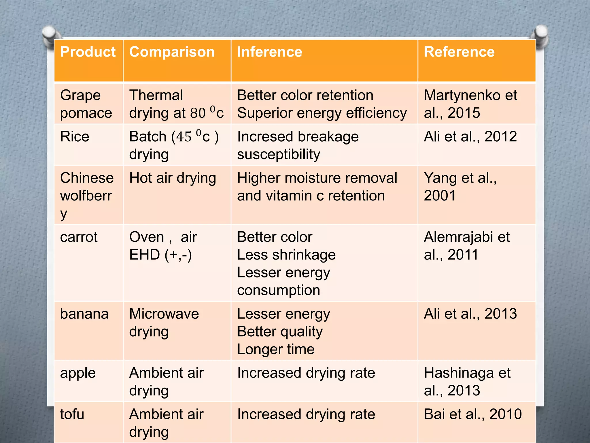 Electrohydrodynamic drying | PPTX
