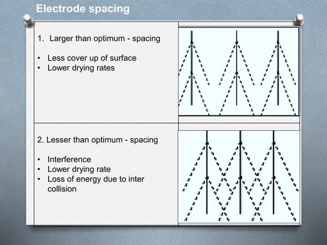 Electrohydrodynamic drying | PPT
