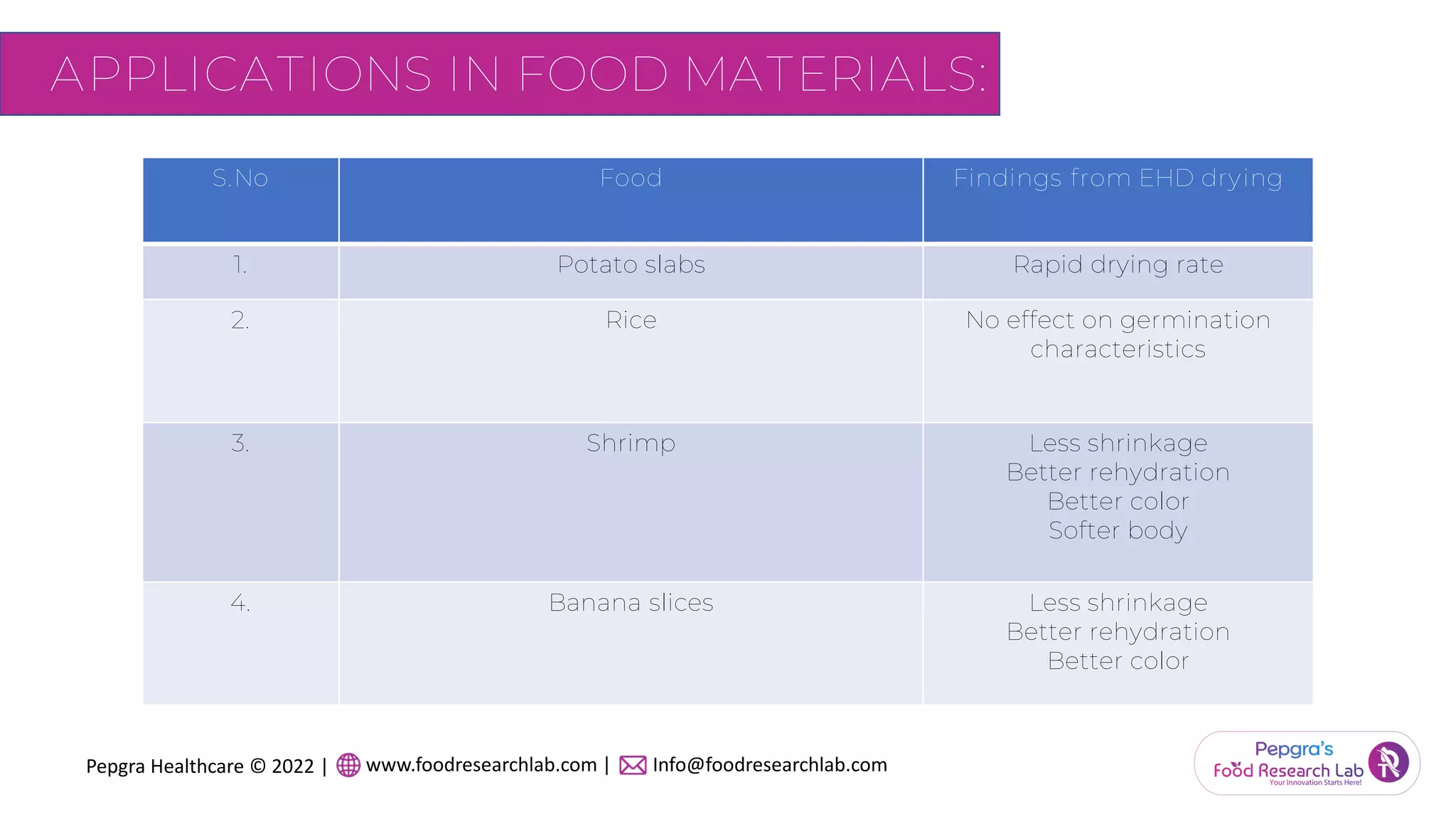 Electro Hydrodynamic Drying Technology In Food Industry | PDF