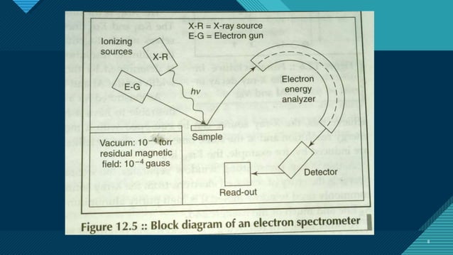Electron and ion spectroscopy. | PPTX