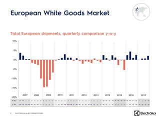 Electrolux Consolidated Results 2017 - Presentation | PPT