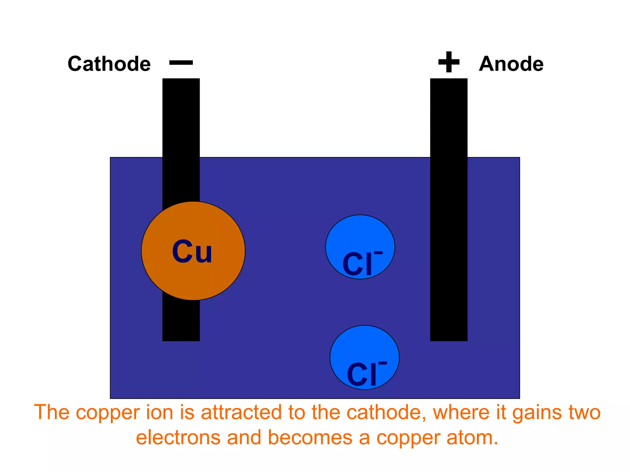Electrolysis | PPT