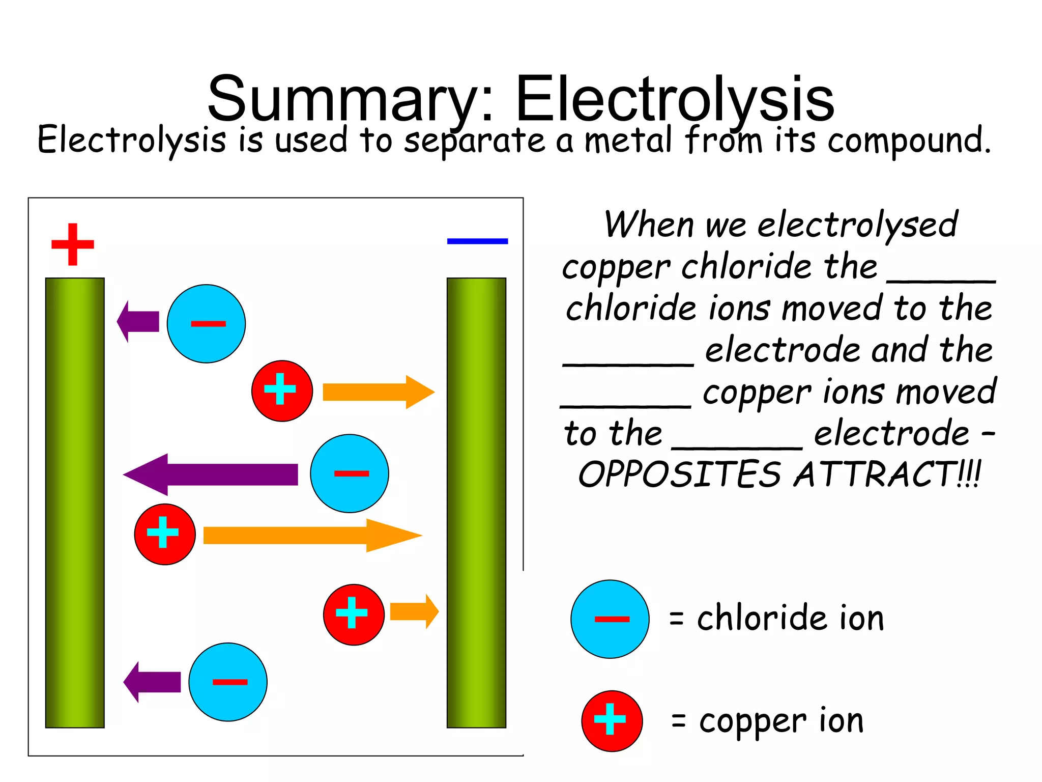 Electrolysis | PPT