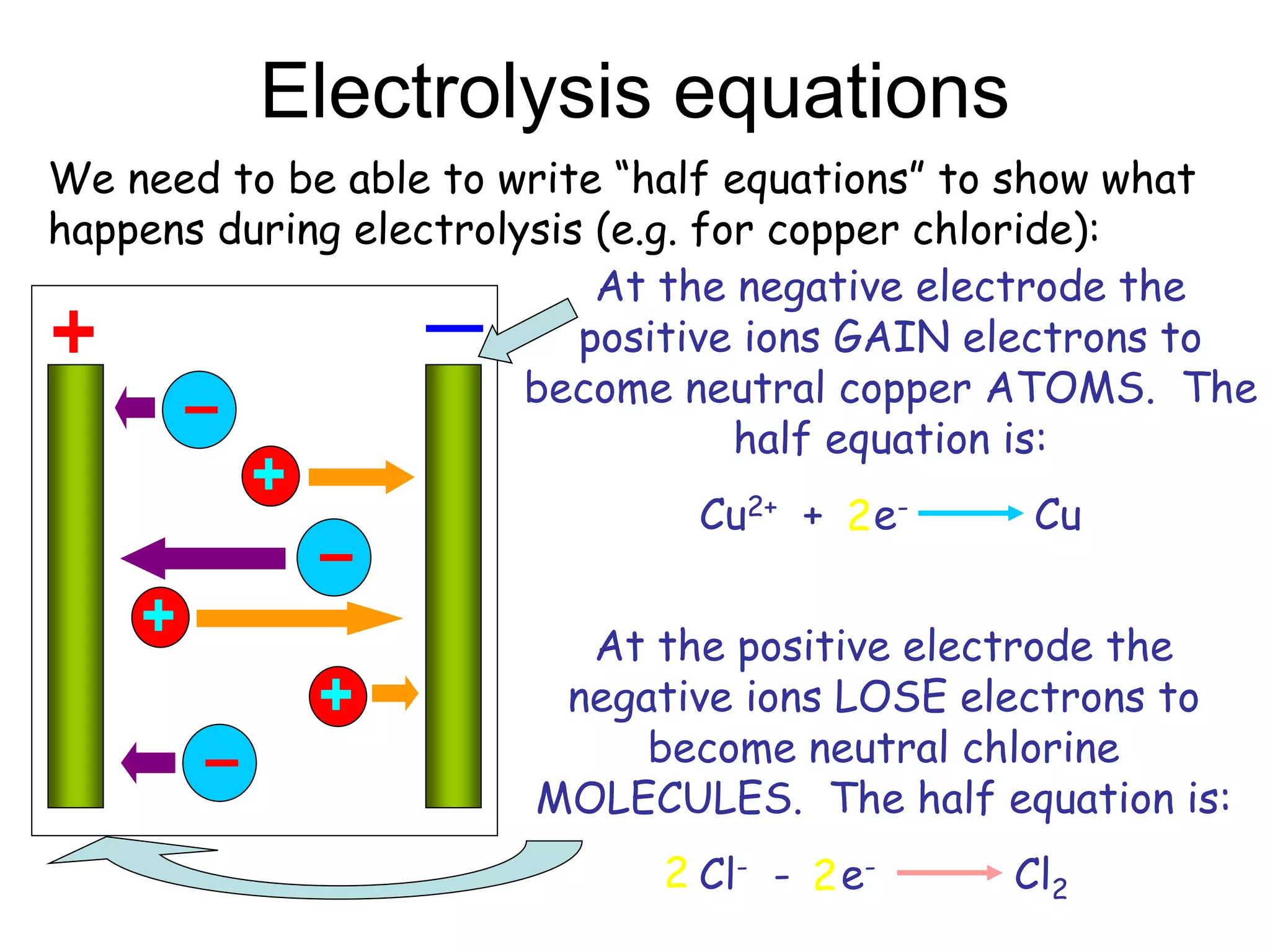 Electrolysis | PPT