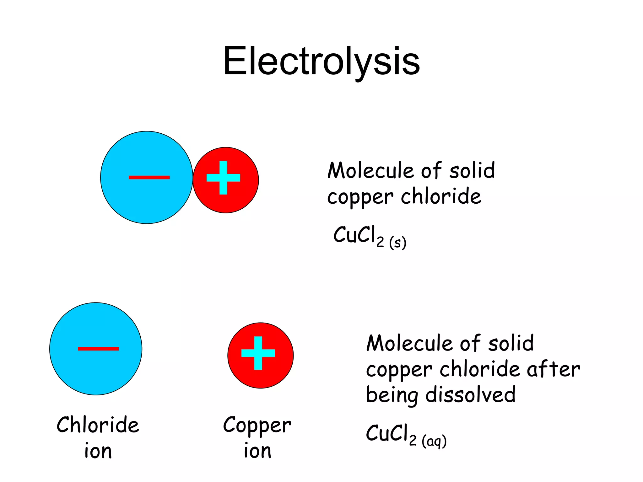 Electrolysis | PPT