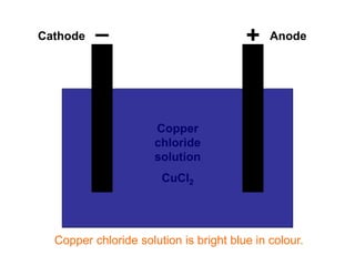 Electrolysis | PPT