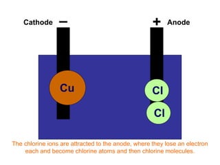 Electrolysis | PPT