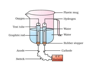 ELECTROLYSIS-OF-WATER.ppt ................. | PPT
