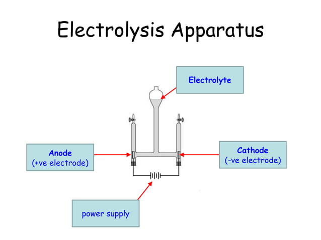 Electrolysis1.ppt | Chemistry | Science
