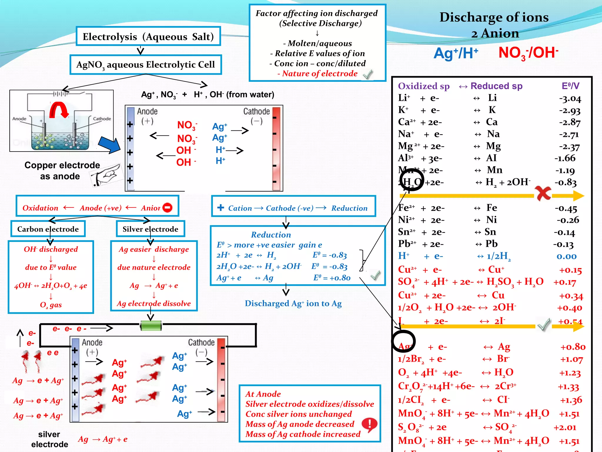 IB Chemistry on Electrolysis and Faraday's Law | PPT